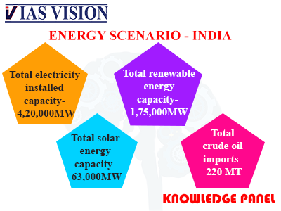 INDIA ENERGY SECURITY - IAS VISION
